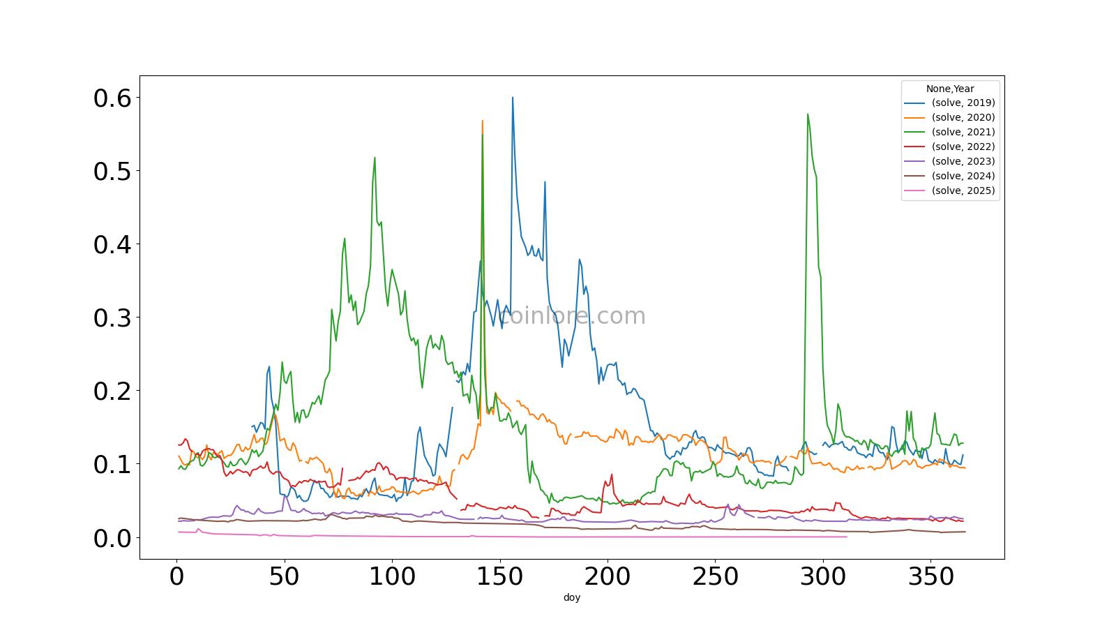 SOLVE Historical year over year chart