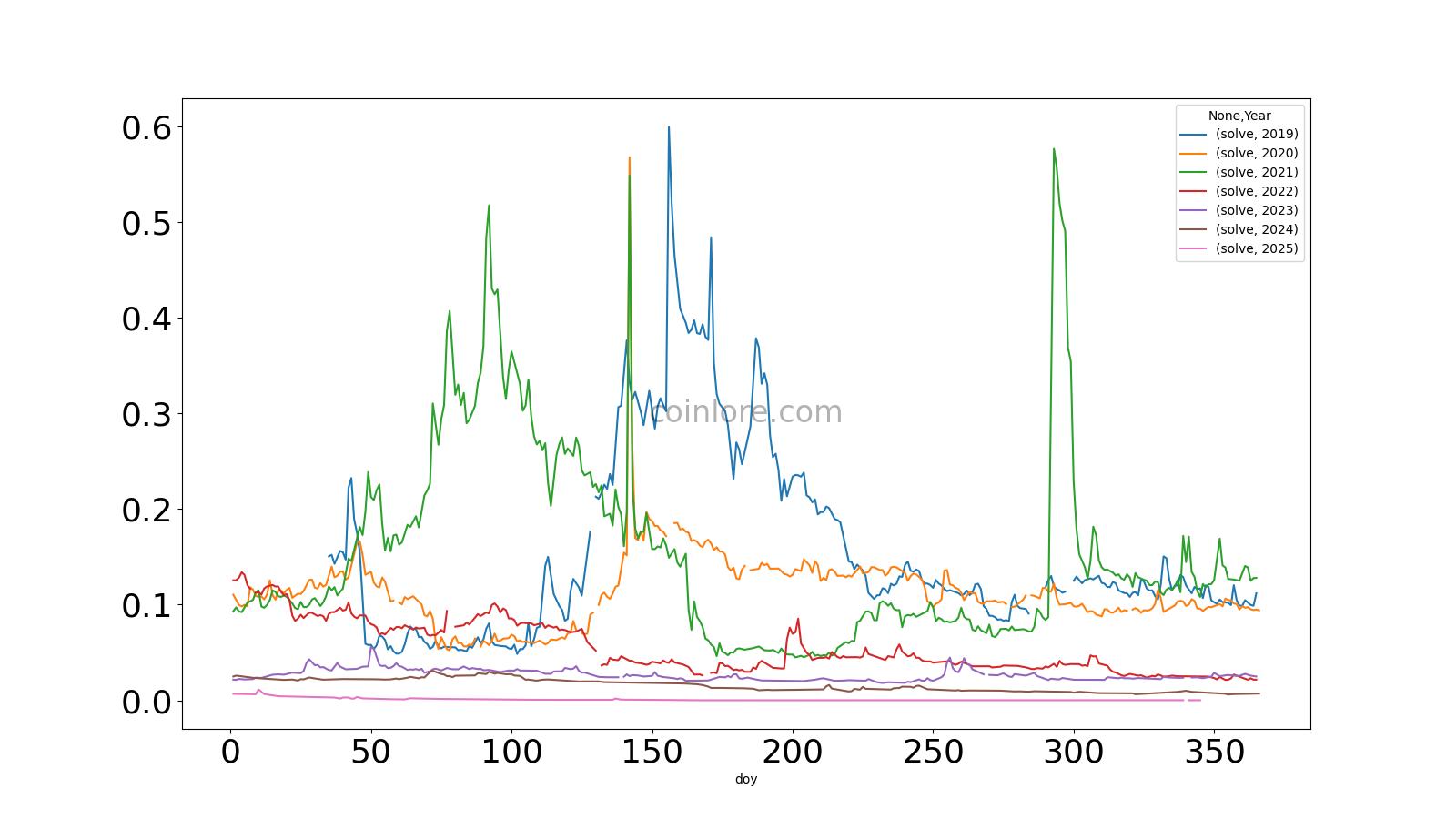 SOLVE Historical year over year chart