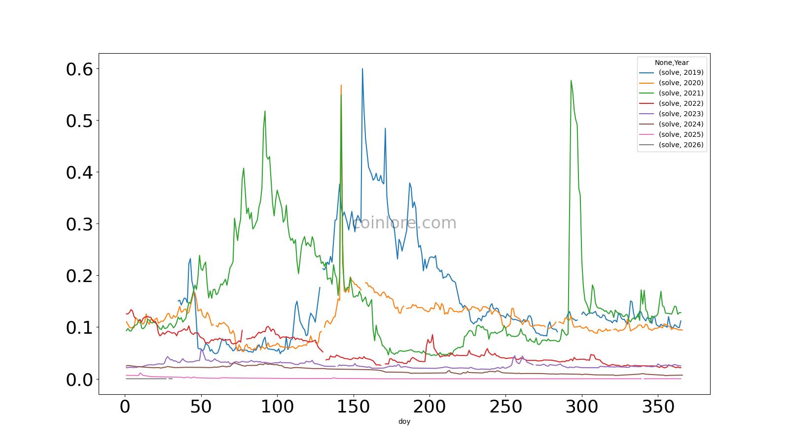 SOLVE курс год за годом