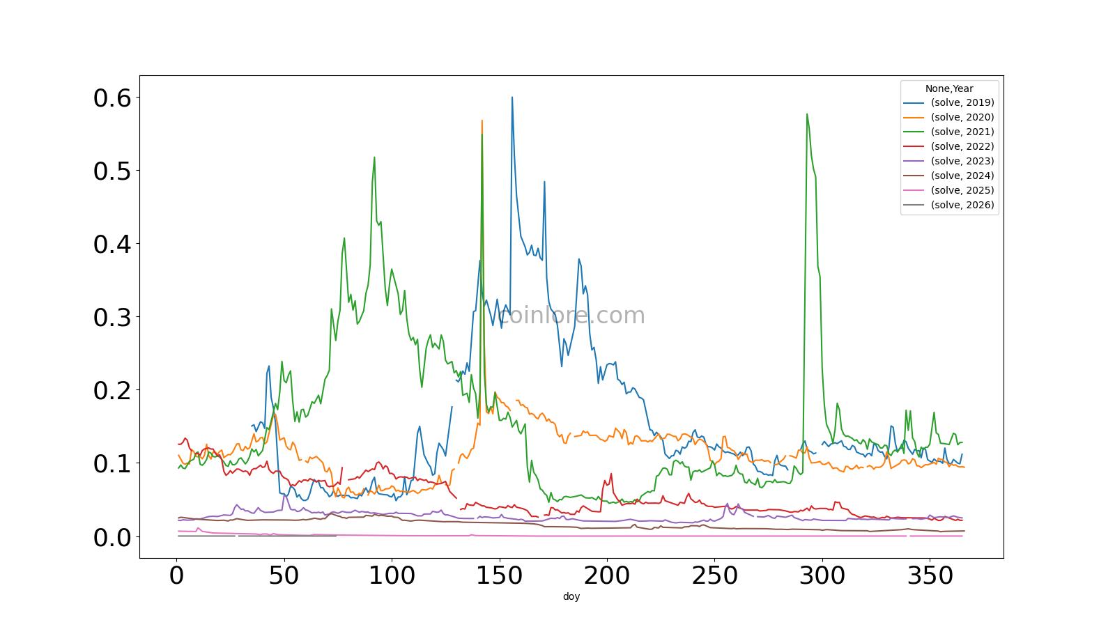 Yıl Bazında SOLVE Fiyatı