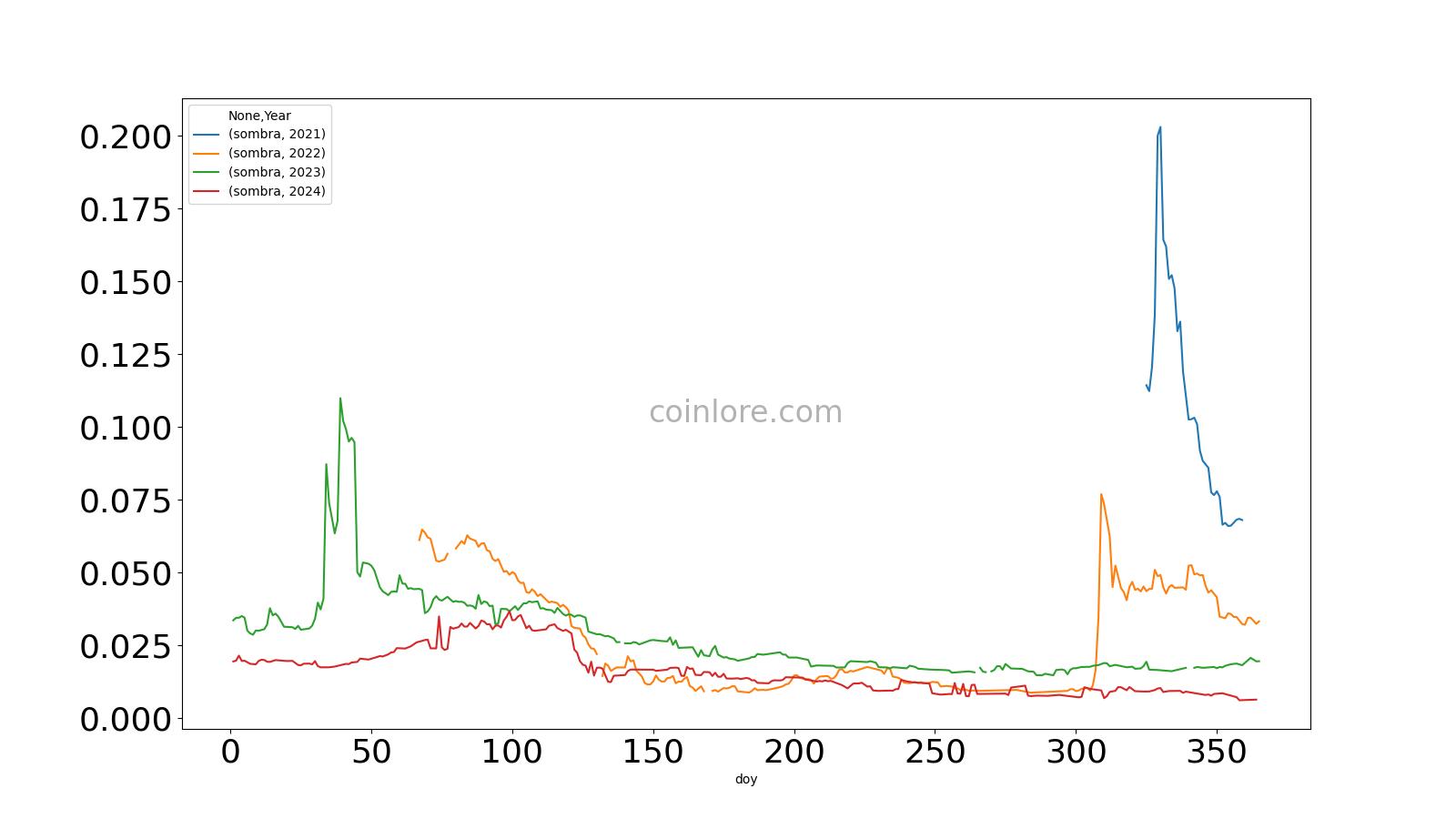 Year Over Year Sombra Price