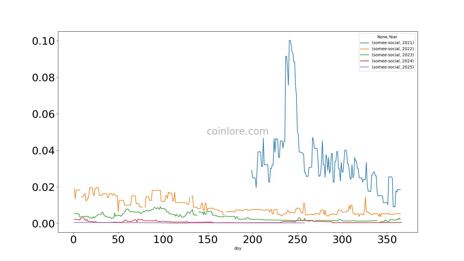 Year Over Year SoMee.Social Price