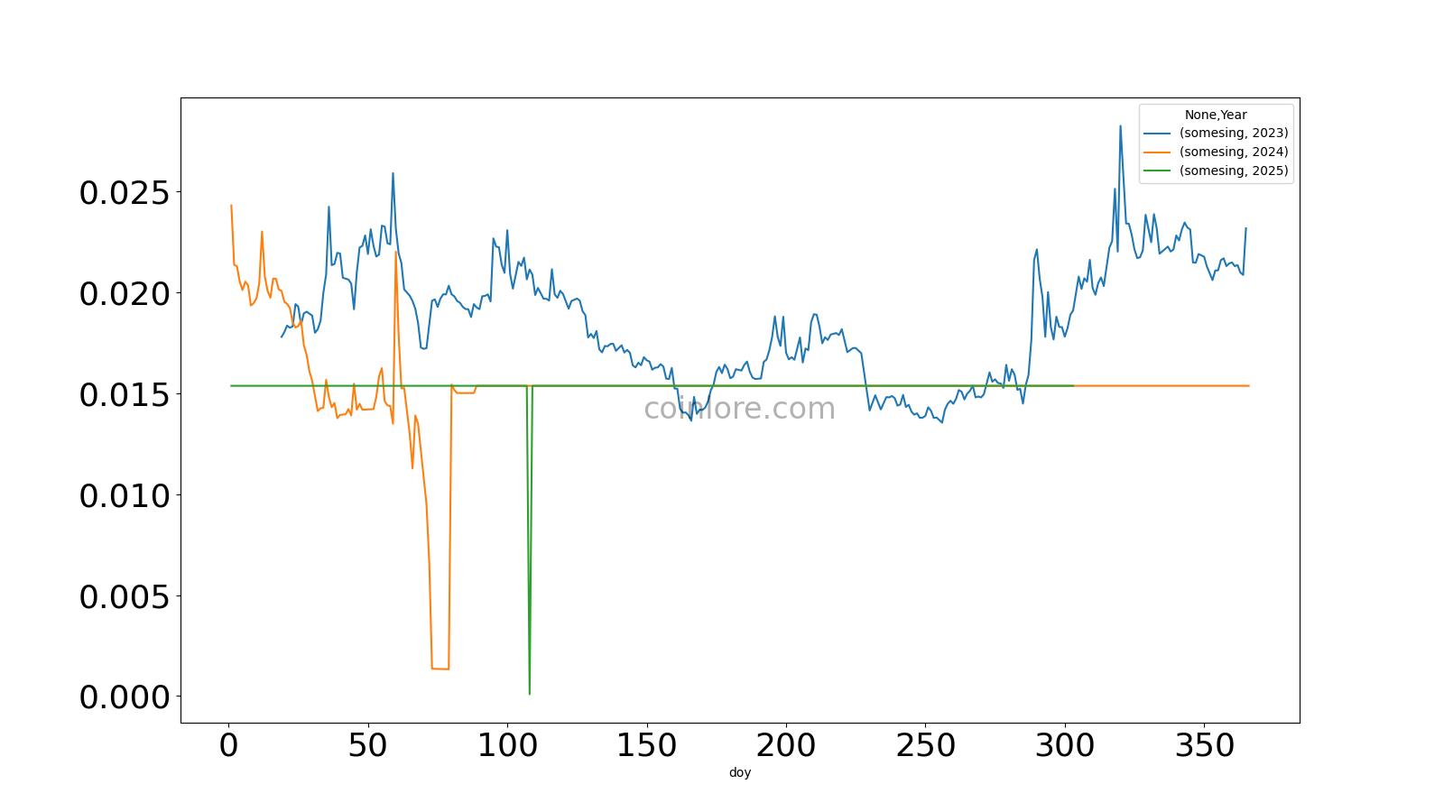 SOMESING Historical year over year chart