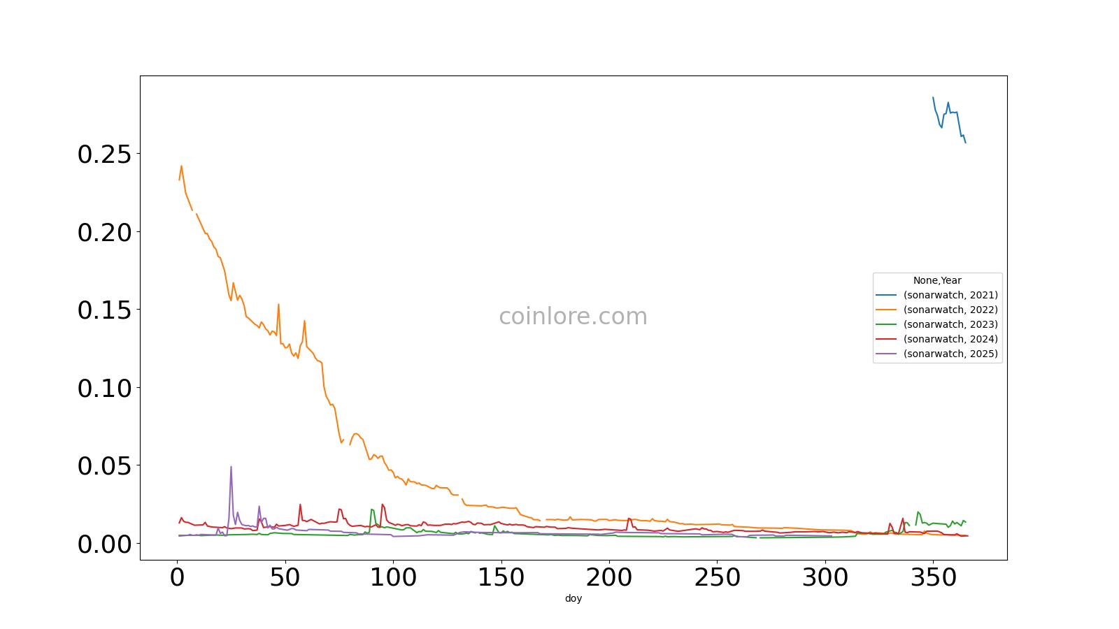 SonarWatch Historical year over year chart