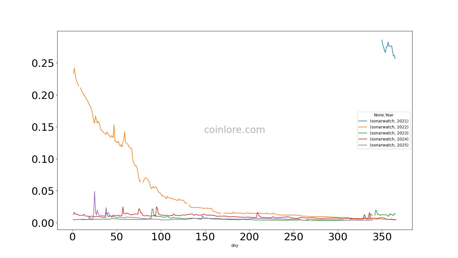 SonarWatch Year over year price