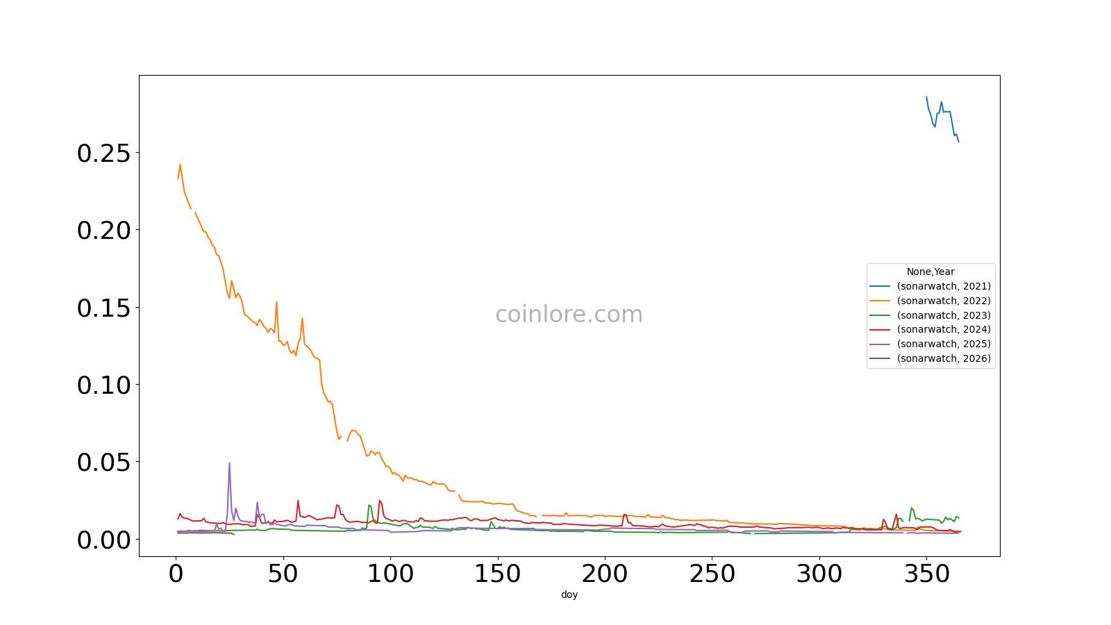 SonarWatch курс год за годом