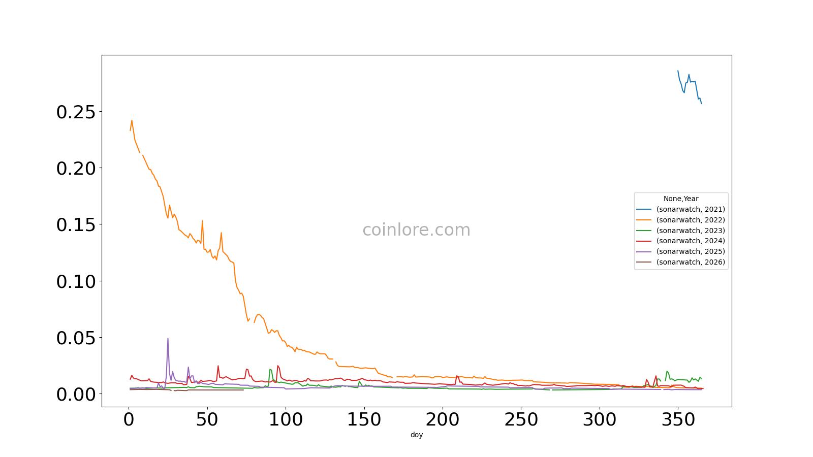 SonarWatch курс год за годом
