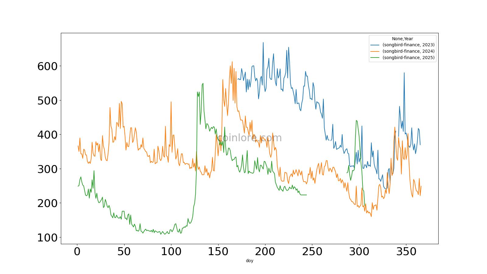 Songbird Finance Historical year over year chart