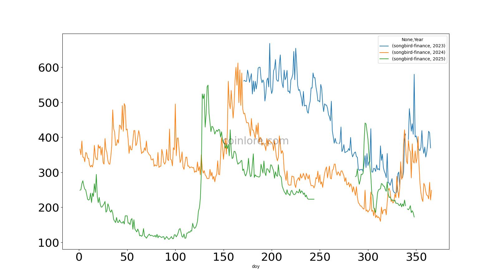 Songbird Finance Historical year over year chart