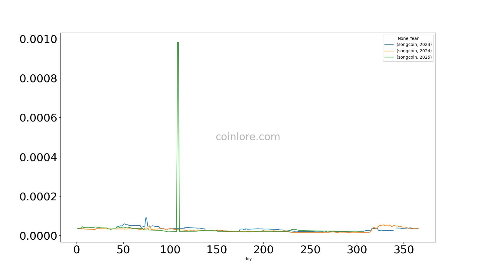 SongCoin Historical year over year chart