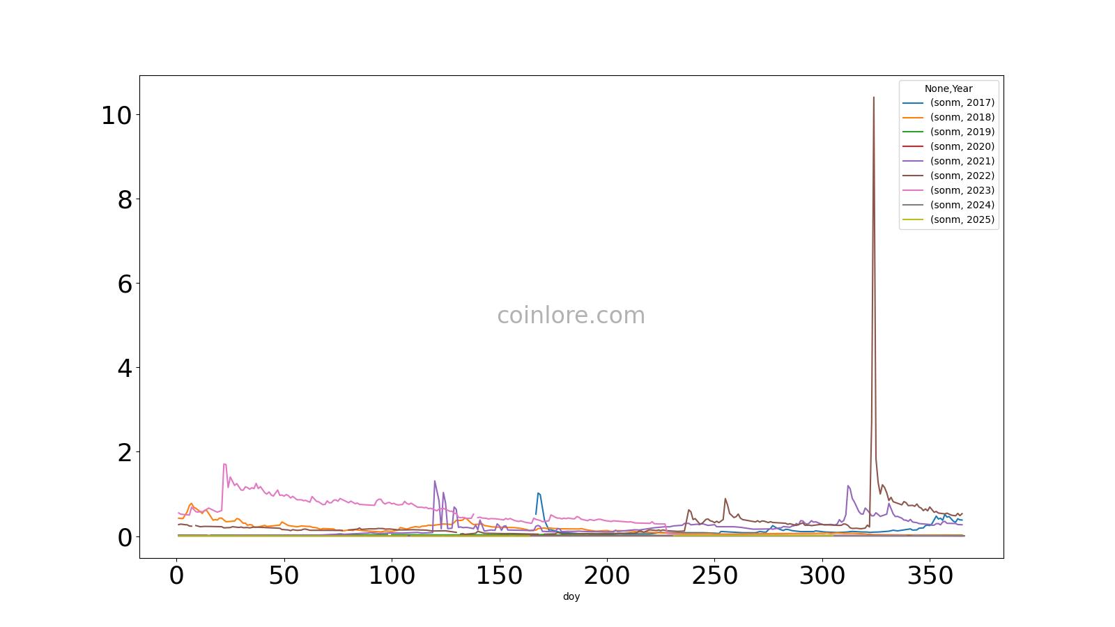 Year Over Year SONM Price