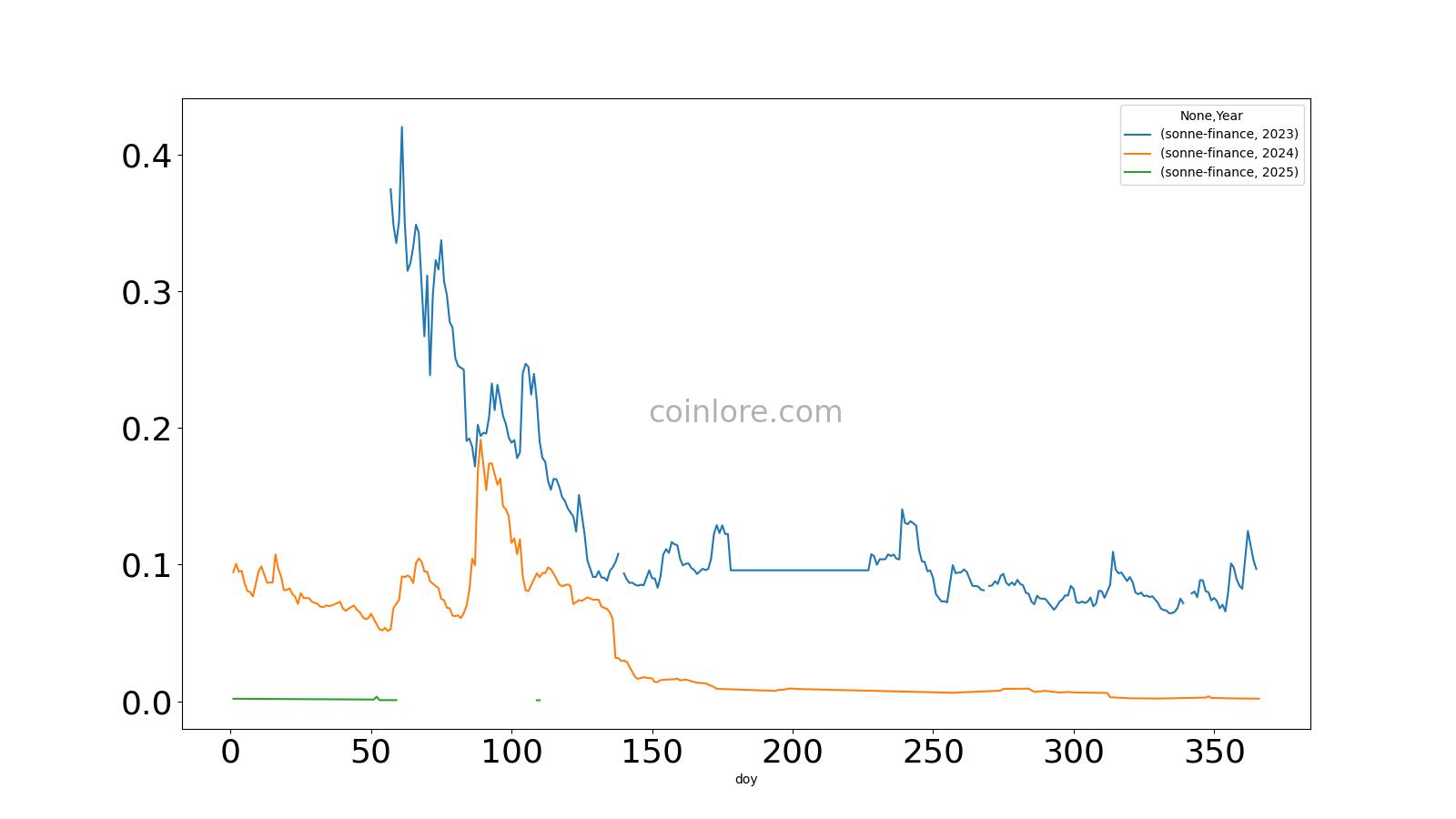 Year Over Year Sonne Finance Price