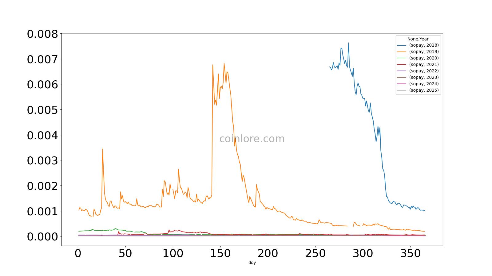 SoPay Historical year over year chart
