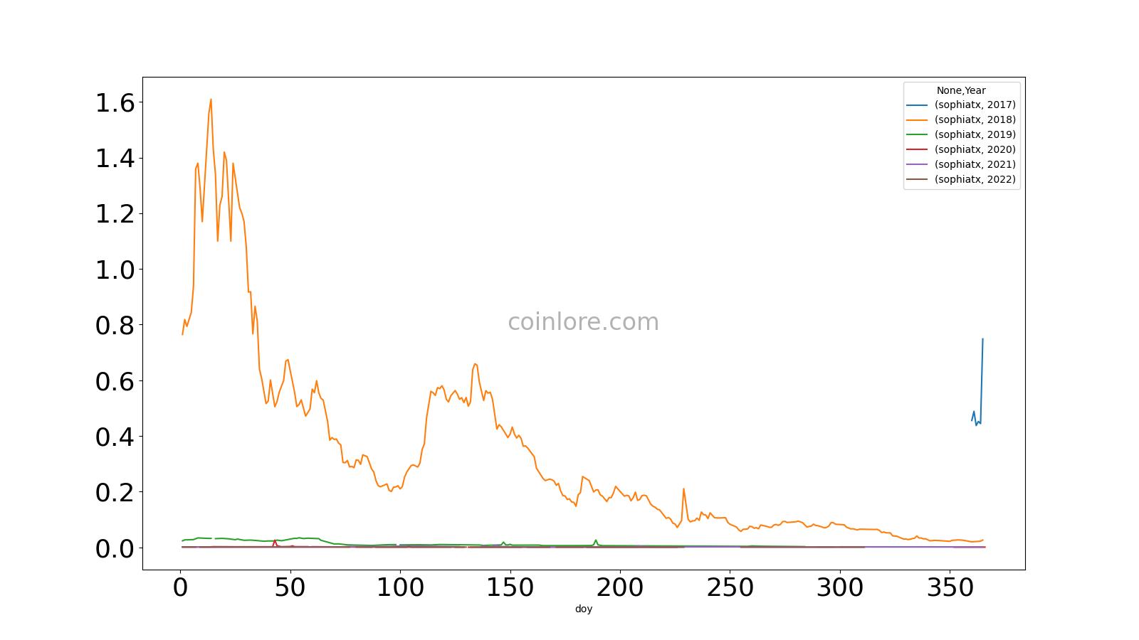 Year Over Year SophiaTX Price
