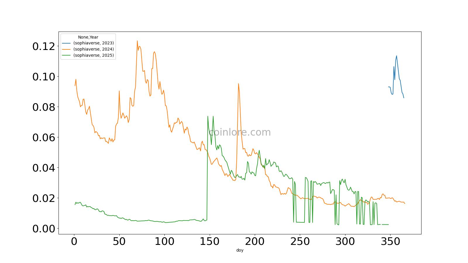 SophiaVerse Historical year over year chart