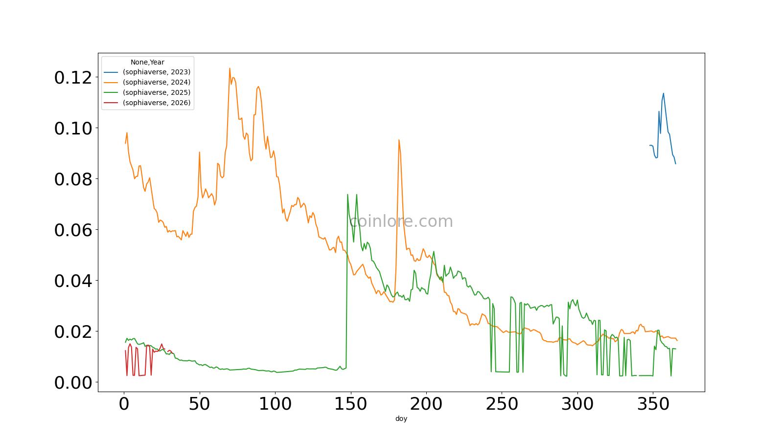 Precio año a año de SophiaVerse