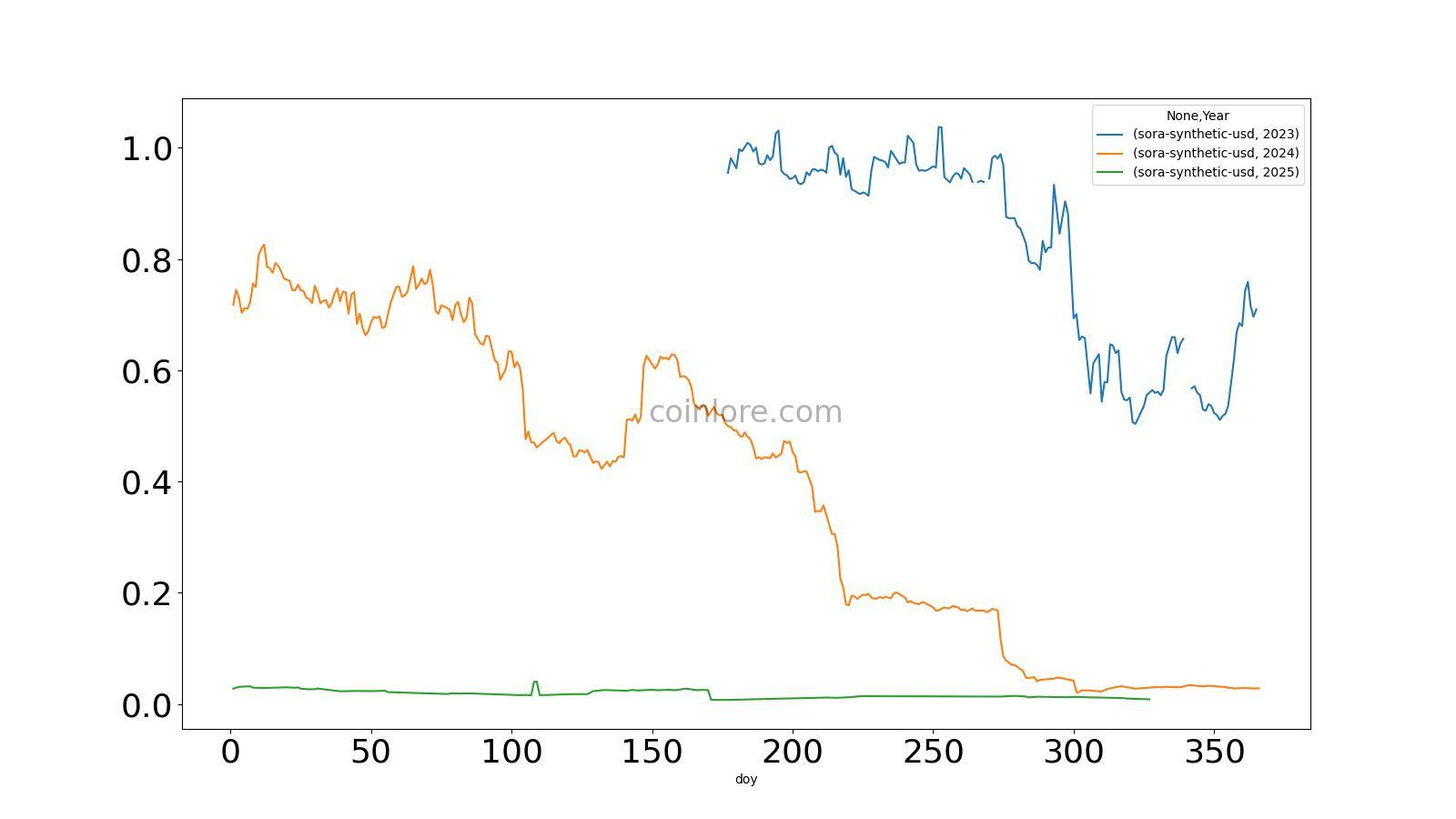 Year Over Year SORA Synthetic USD Price