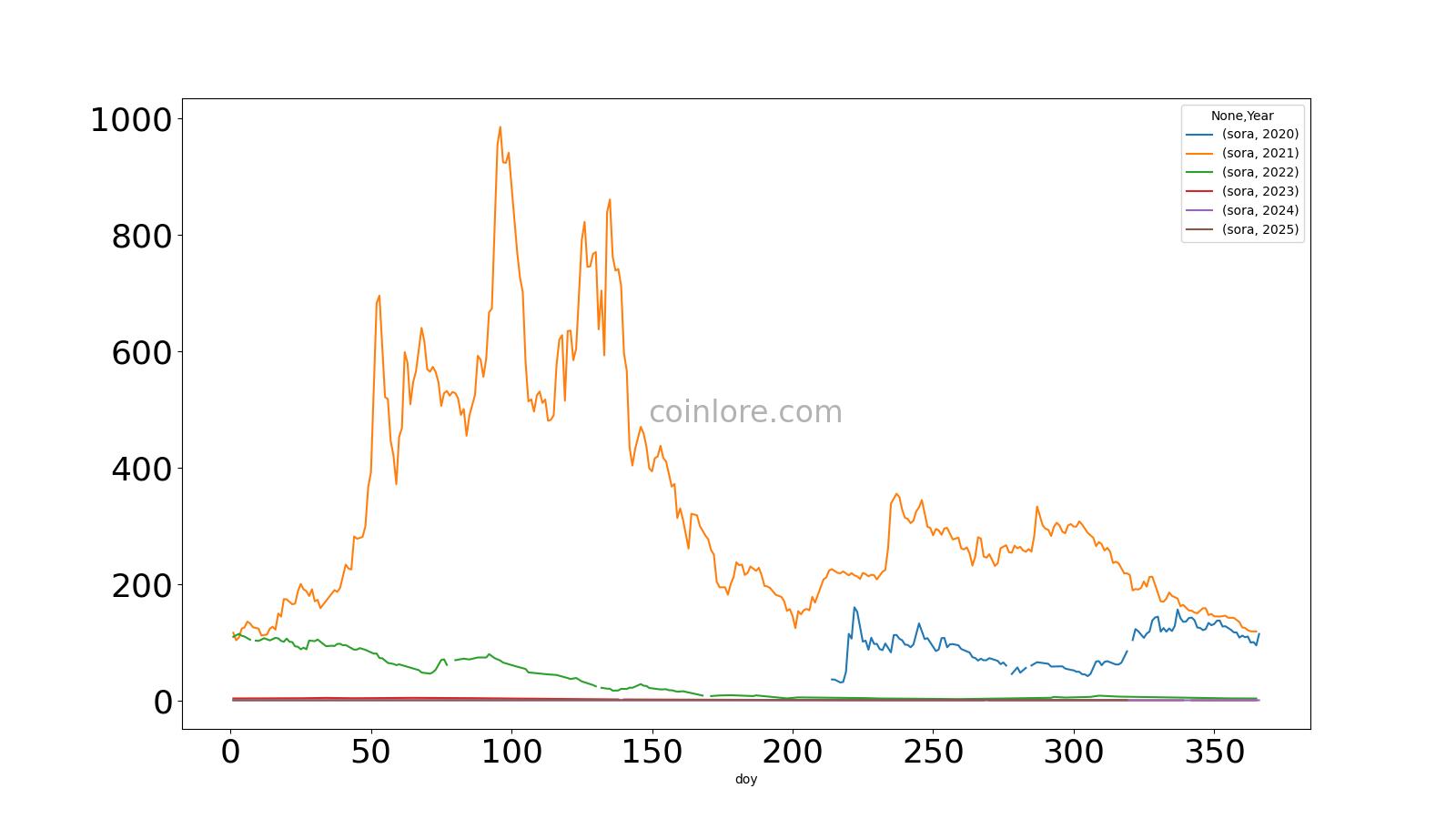 Sora Year over year price
