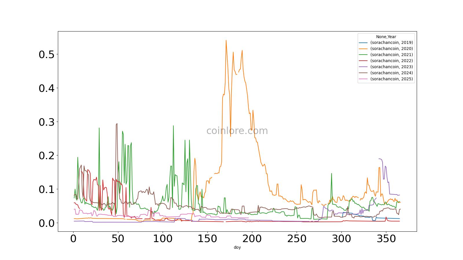 Year Over Year SorachanCoin Price