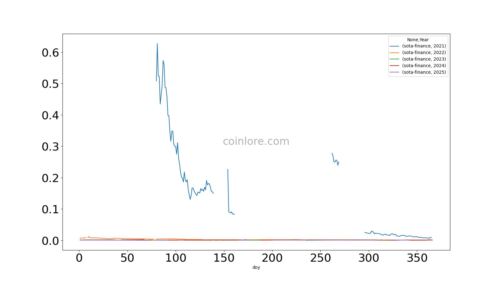 Year Over Year SOTA Finance Price