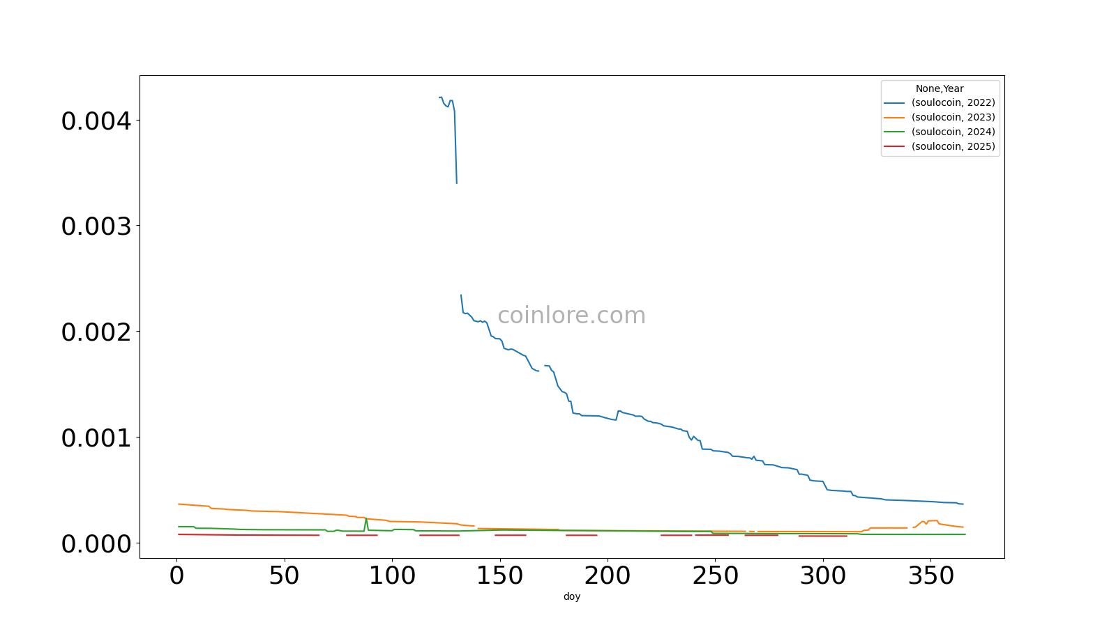 Year Over Year SouloCoin Price