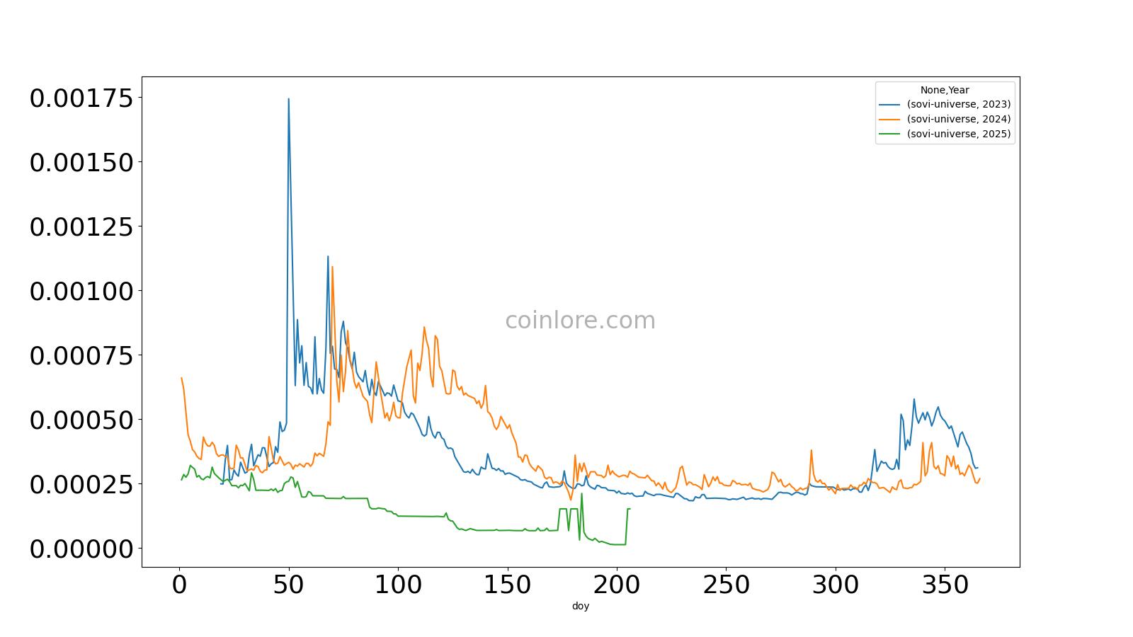 Year Over Year SOUNI Price