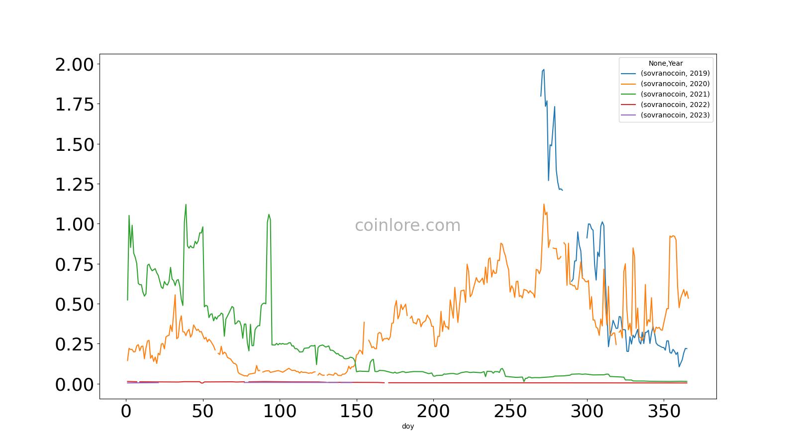 Year Over Year SovranoCoin Price