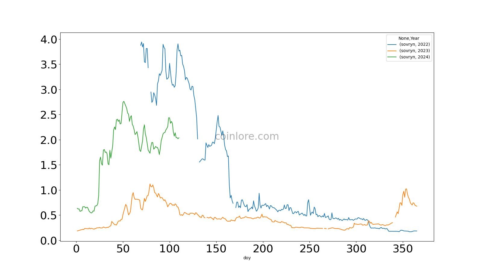 Year Over Year Sovryn Price