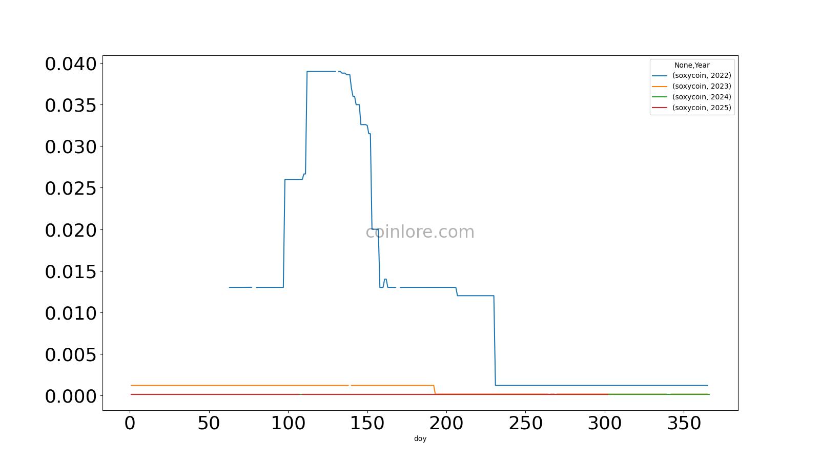 SOXYCOIN Historical year over year chart