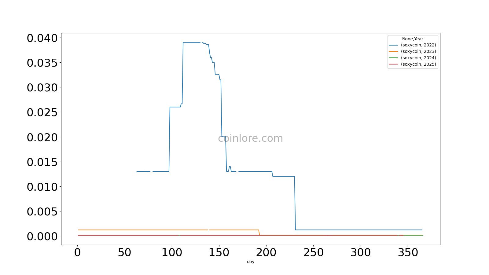 SOXYCOIN Year over year price