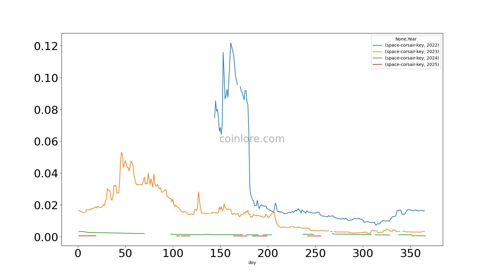Year Over Year Space Corsair Key Price