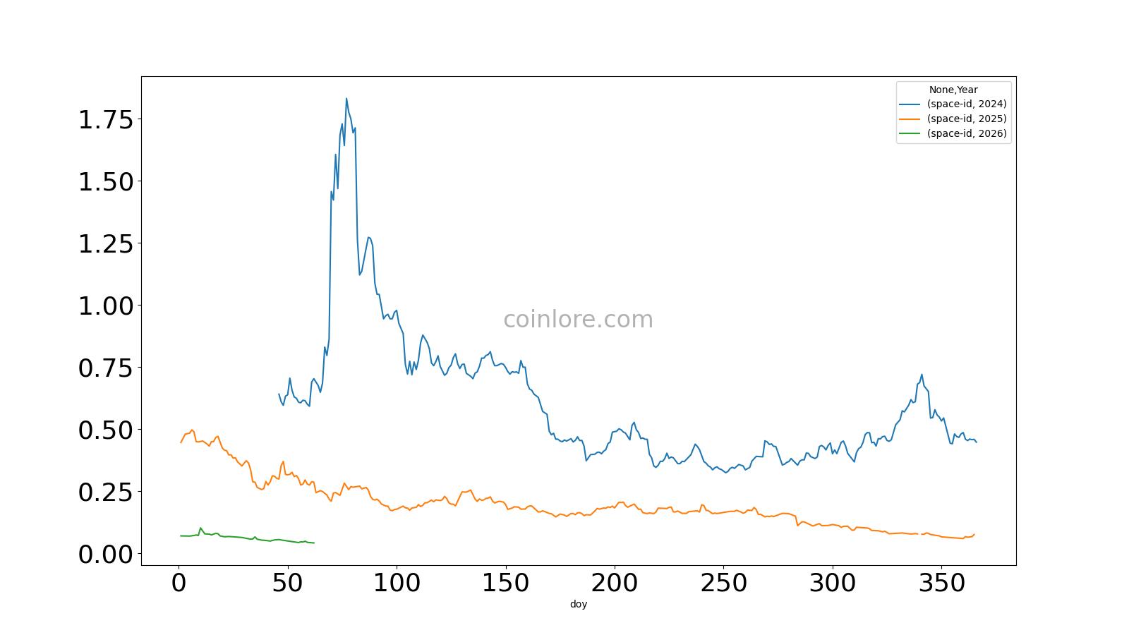 Yıl Bazında SPACE ID Fiyatı