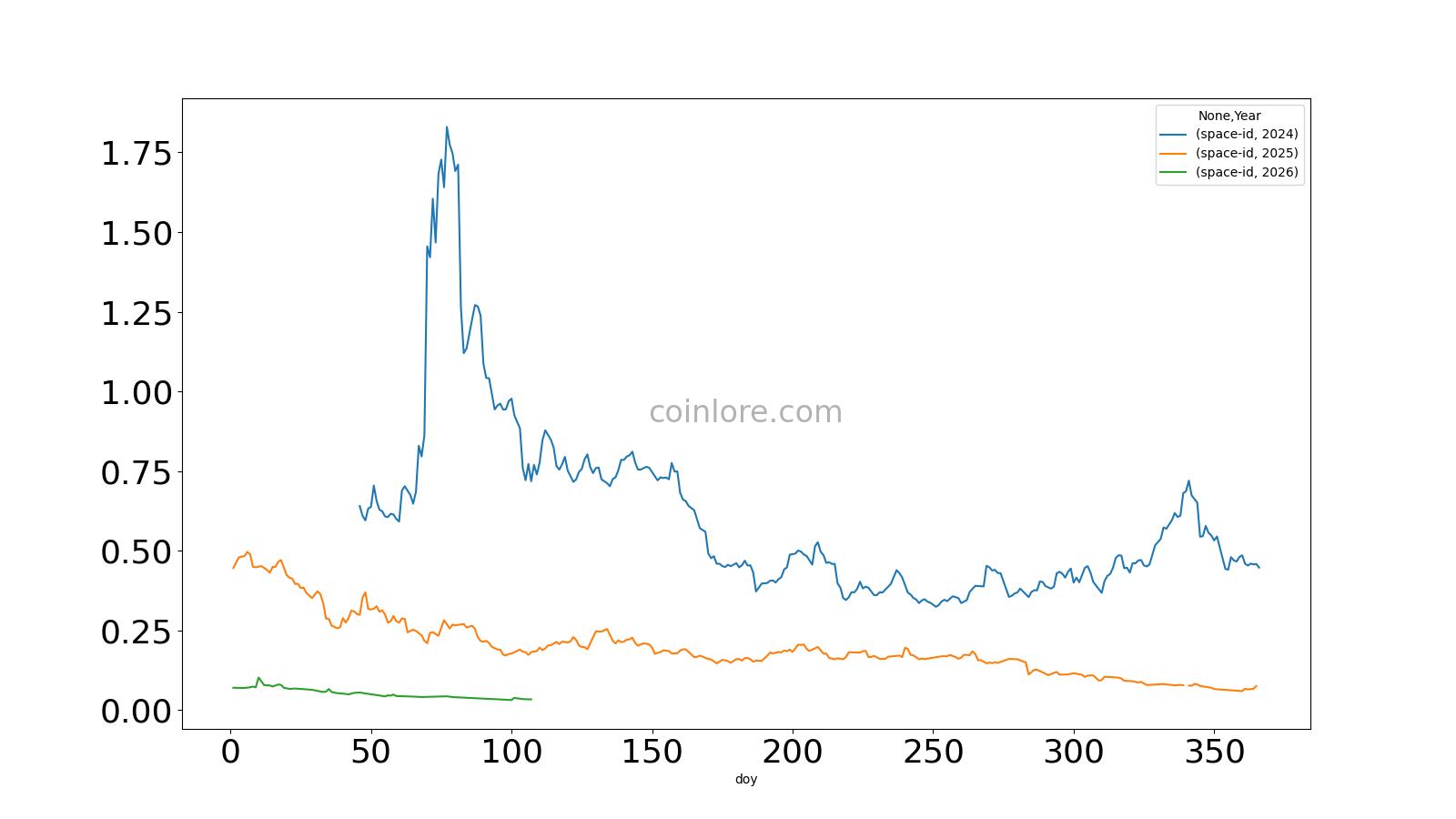 Precio año a año de SPACE ID