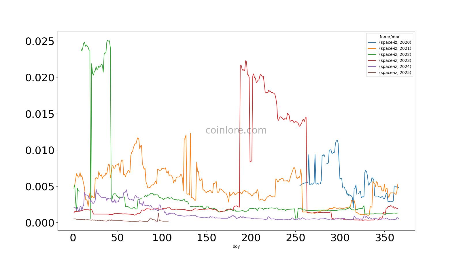 Year Over Year SPACE-iZ Price