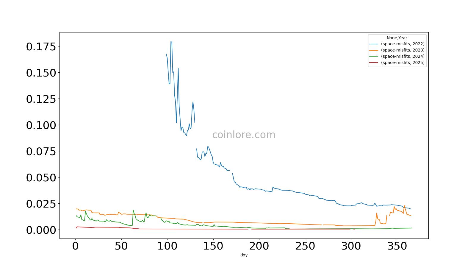 Space Misfits Historical year over year chart
