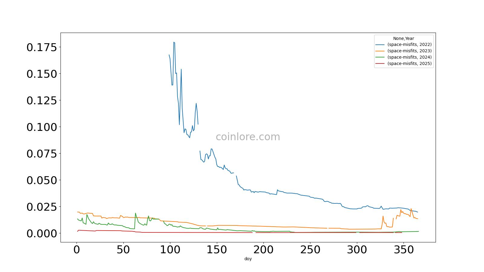 Space Misfits Historical year over year chart