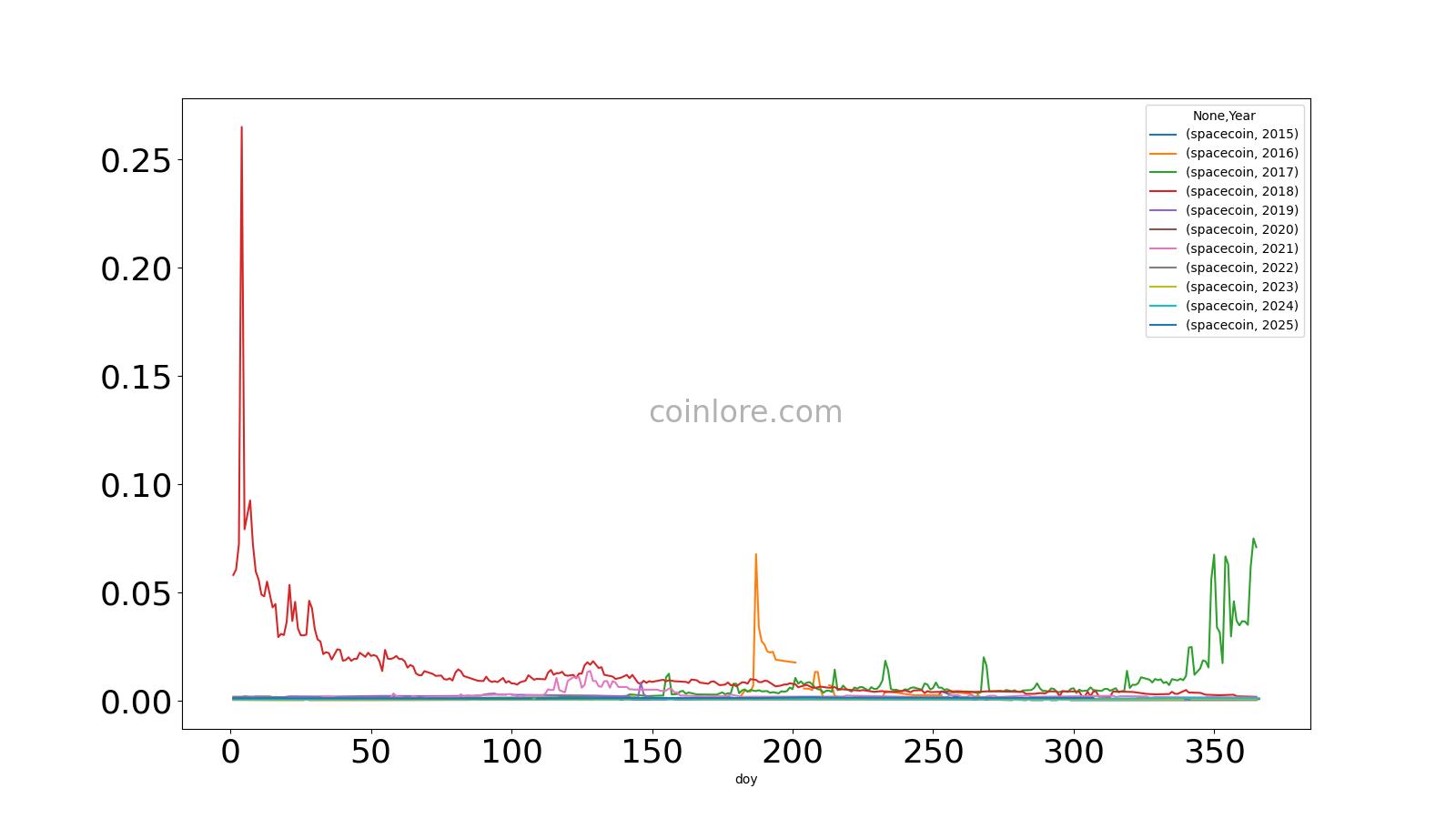 Spacecoin Historical year over year chart