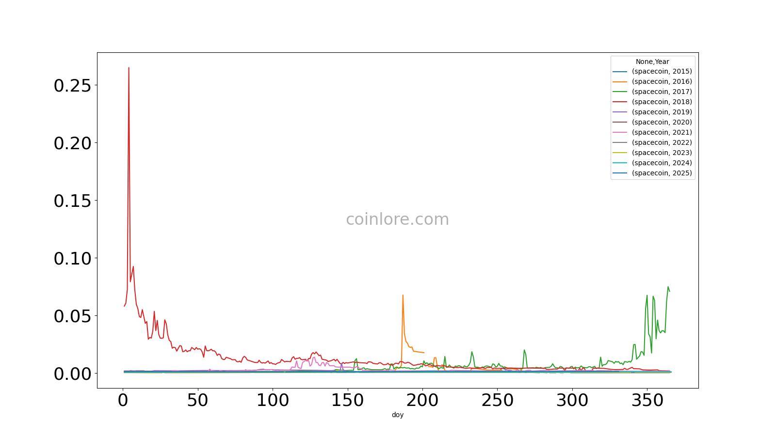 Spacecoin Historical year over year chart