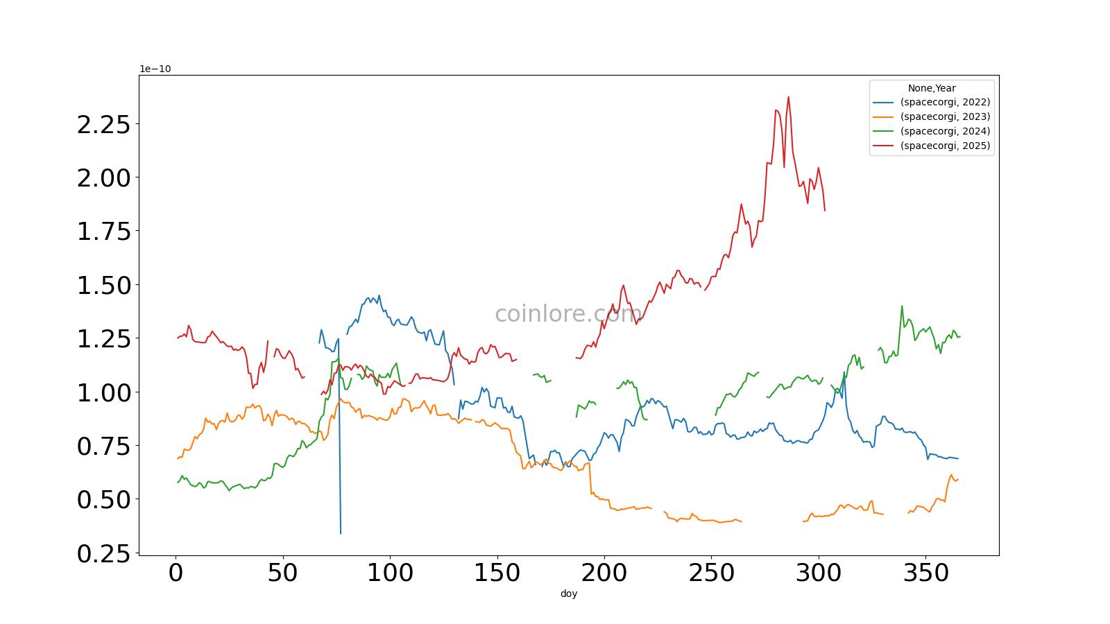 Year Over Year SpaceCorgi Price