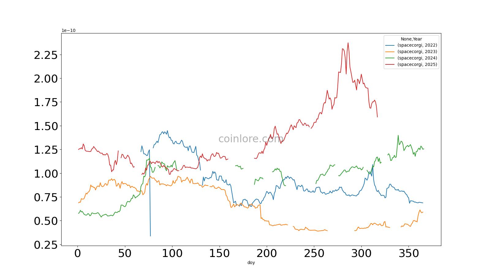 Year Over Year SpaceCorgi Price