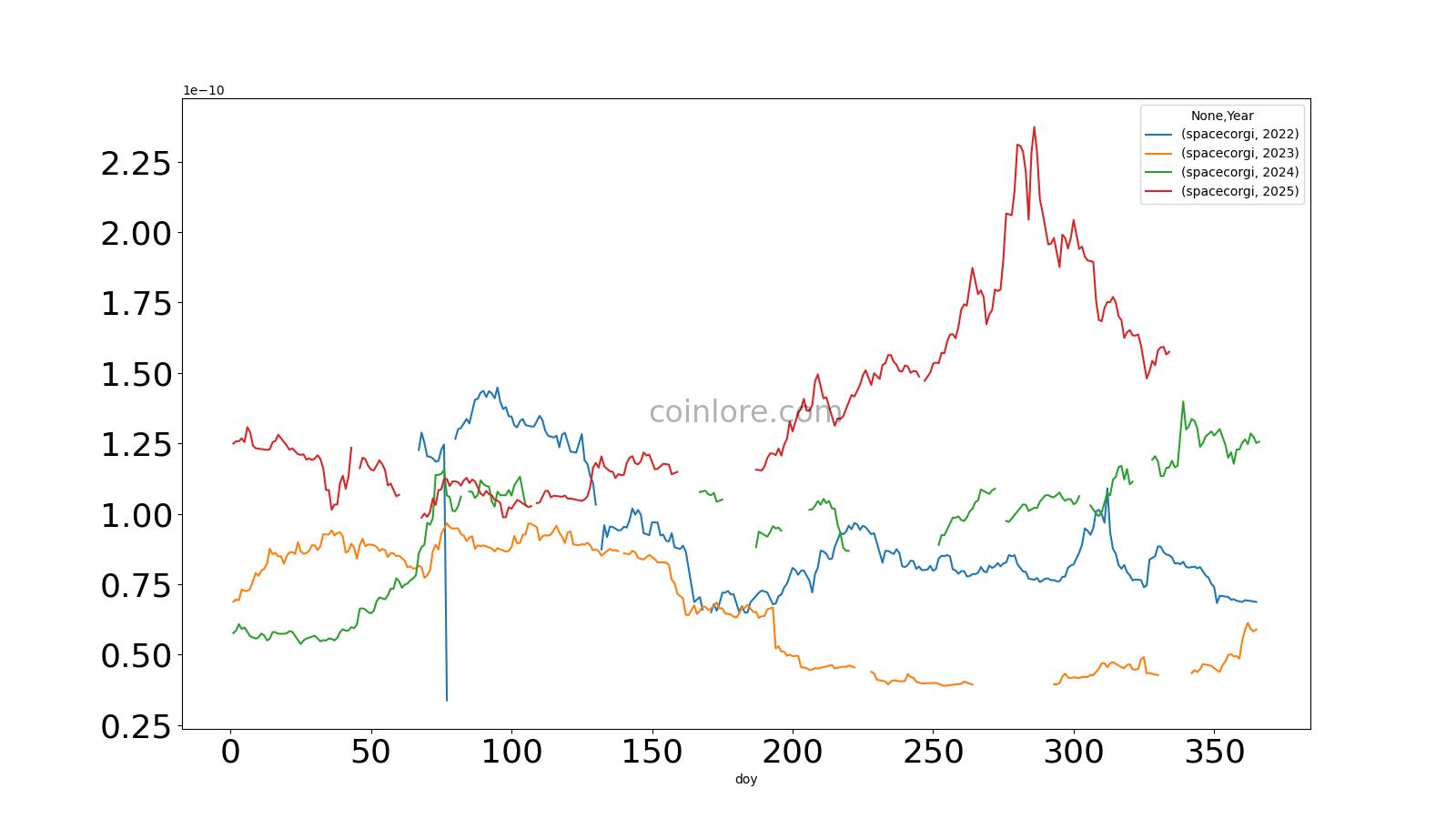 Year Over Year SpaceCorgi Price