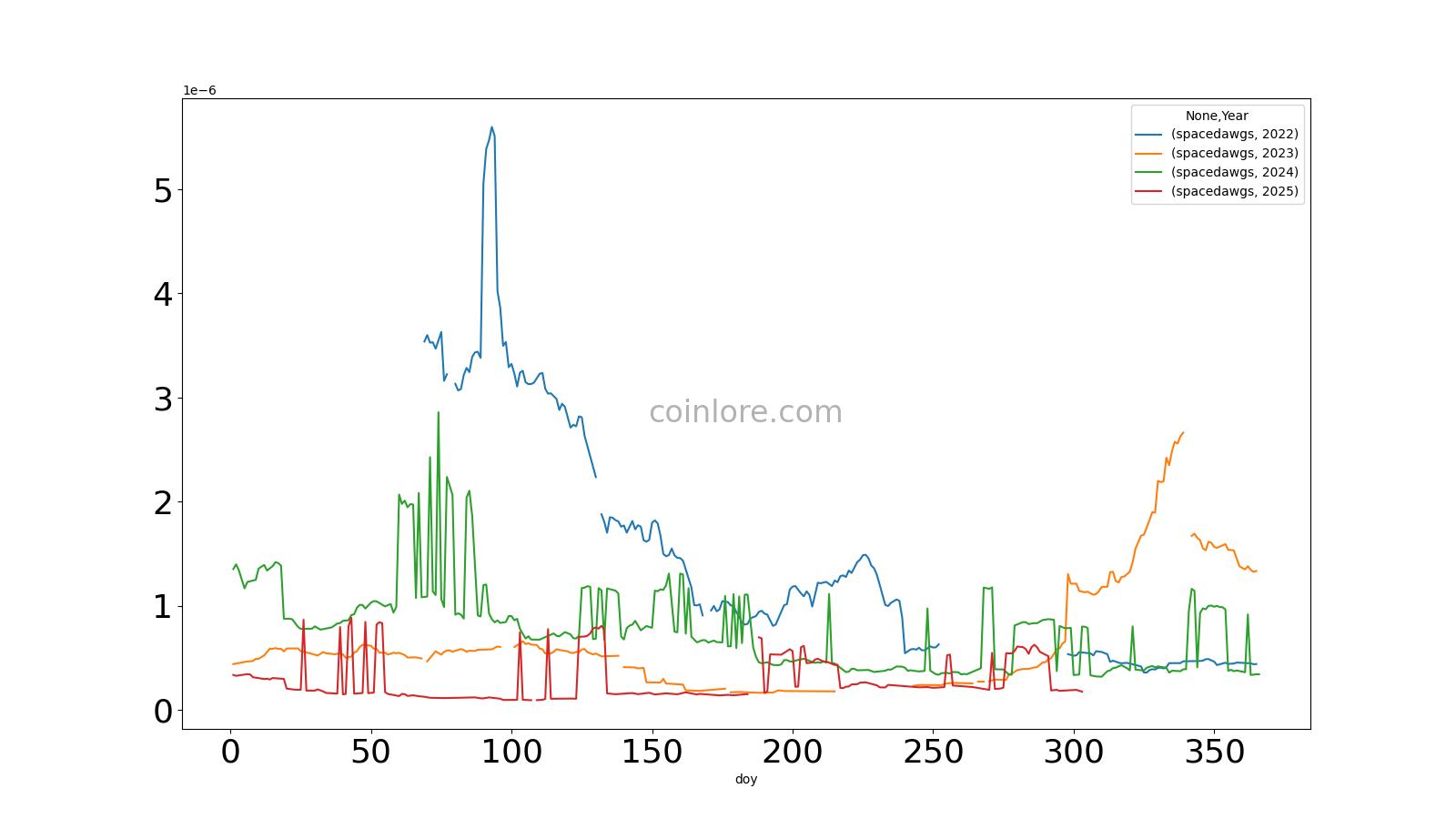 Year Over Year SpaceDawgs Price