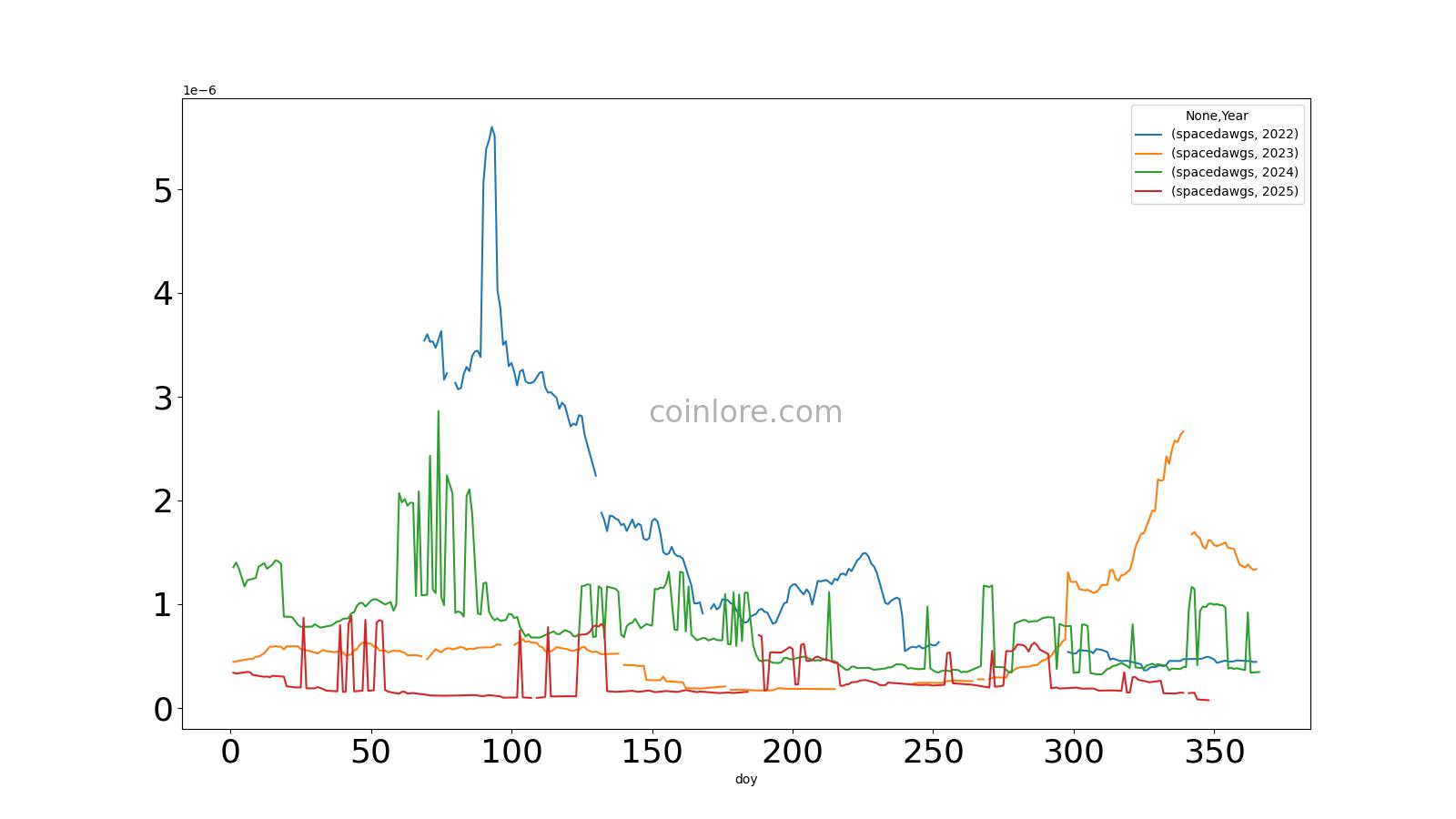 Year Over Year SpaceDawgs Price