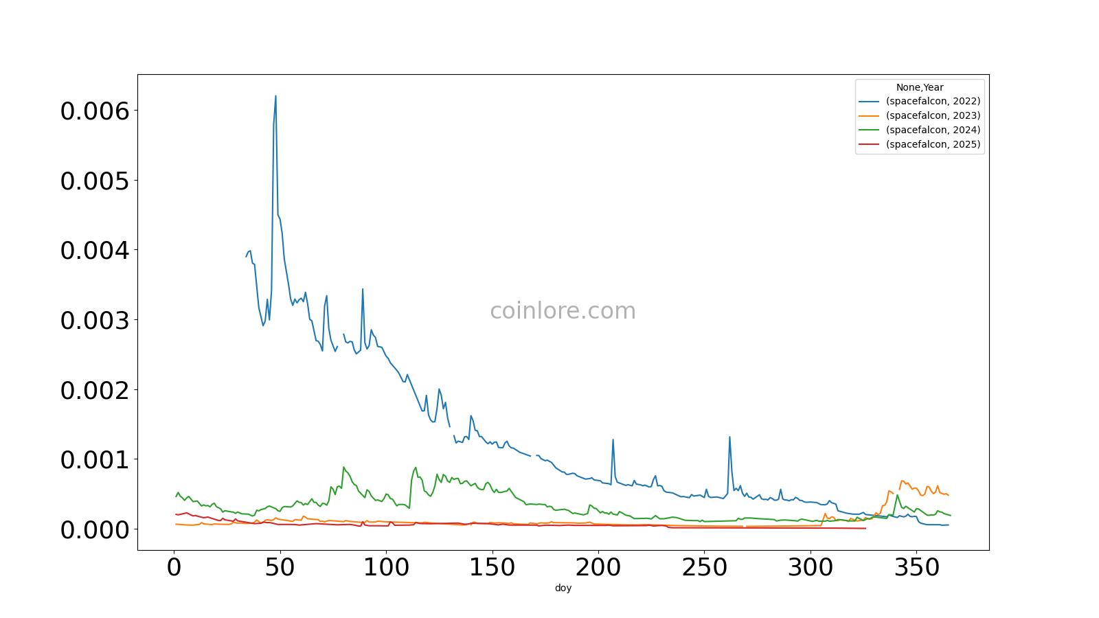 SpaceFalcon Year over year price