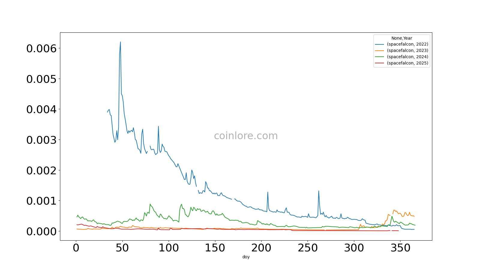 SpaceFalcon Historical year over year chart