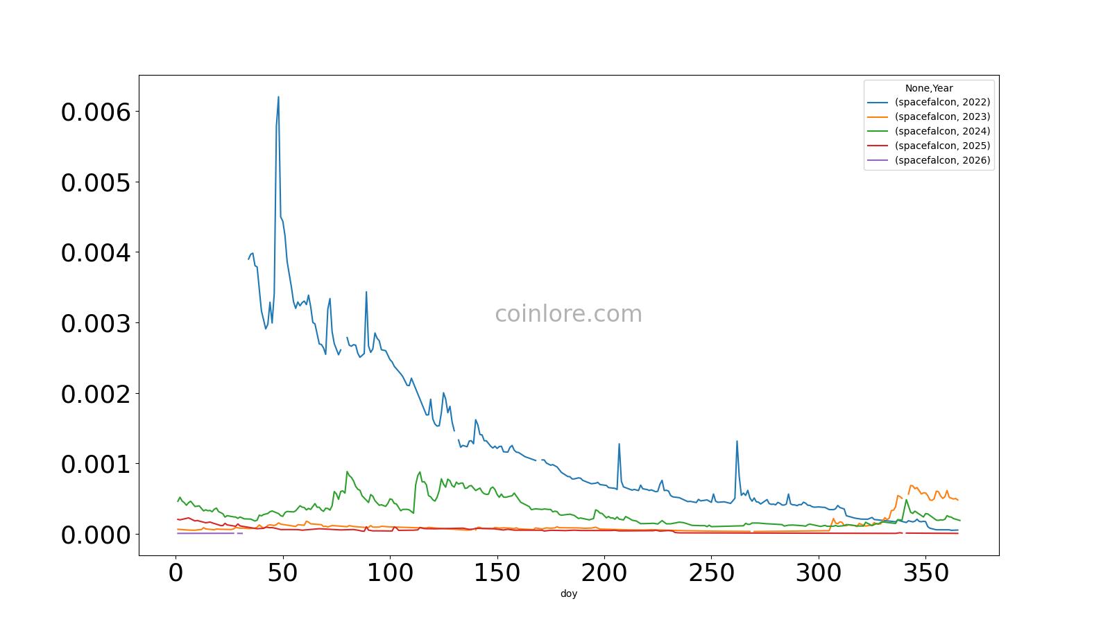 Precio año a año de SpaceFalcon