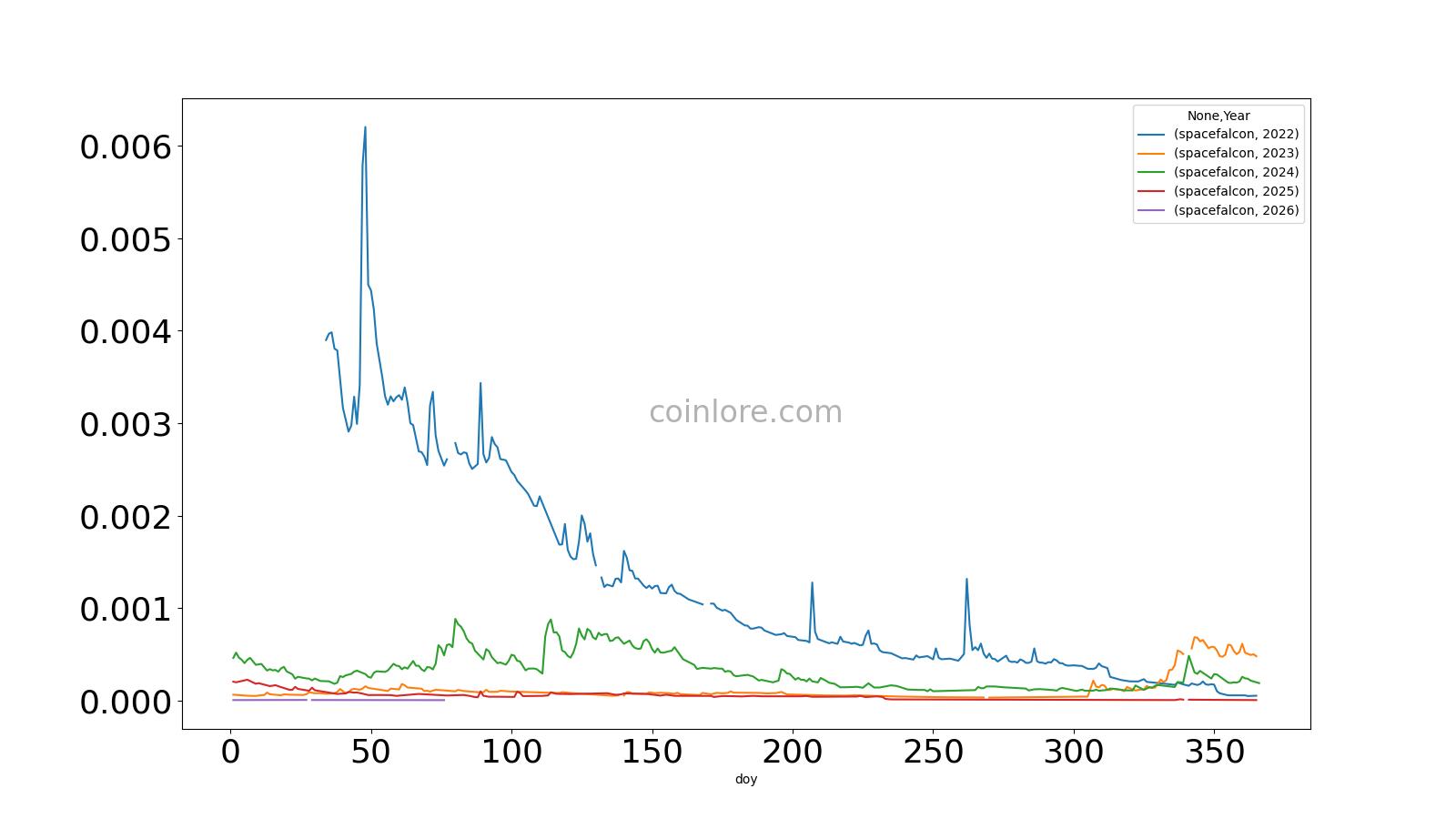 SpaceFalcon курс год за годом