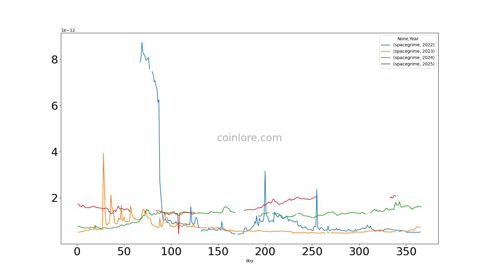 SpaceGrime Historical year over year chart