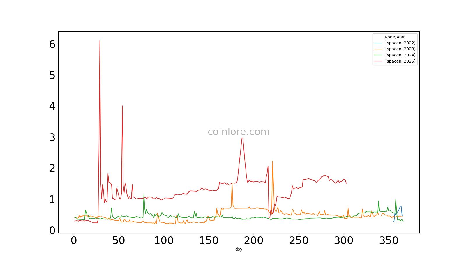 SpaceN Historical year over year chart