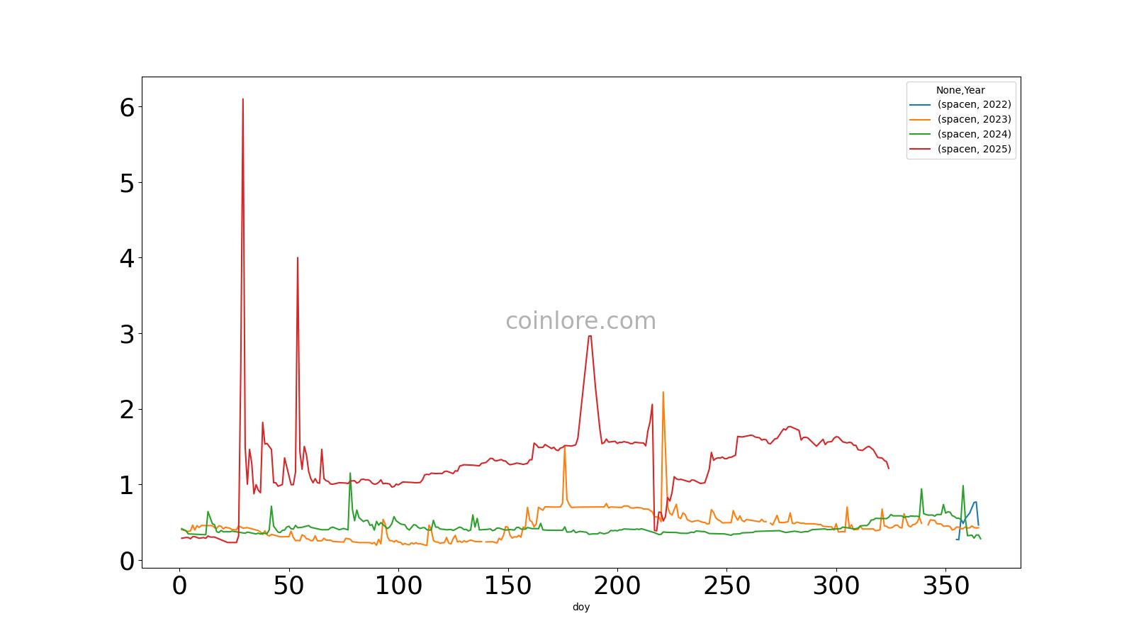 SpaceN Historical year over year chart